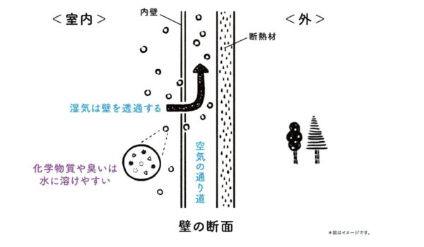 新築・注文住宅 通気断熱WB工法
